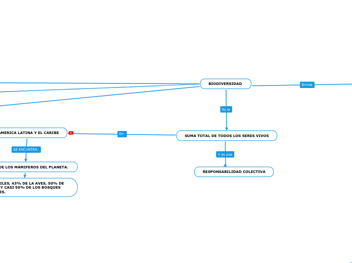 BIODIVERSIDAD - Mind Map